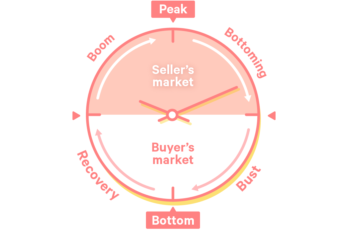 Timing the market with the Property Clock - News from BrickX